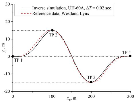 A Novel Inverse Simulation Method Of Helicopter Maneuvering Flight