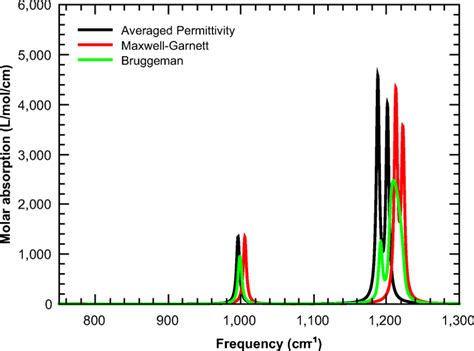 Comparison Of Effective Medium TheoriesVASP PAW GD3 BJ High Frequency