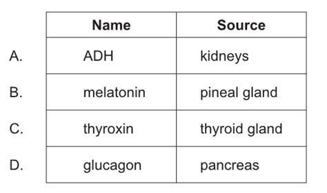 Ib Dp Biology Topic 6 Human Physiology 66 Hormones Homeostasis And