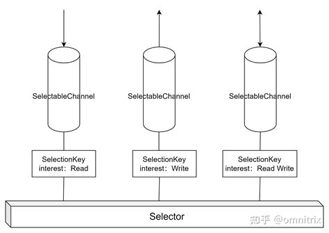 Java Nio Selector