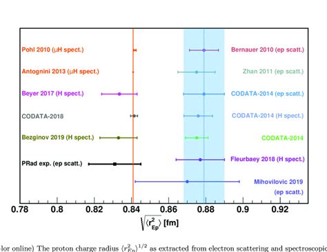 Color Online Sample Fits Using Rational Functions Of Pseudo Data Download Scientific Diagram
