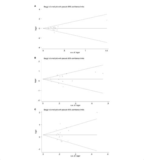Begg Funnel Plots Of Publication Bias A Mir 146a Rs2910164 B