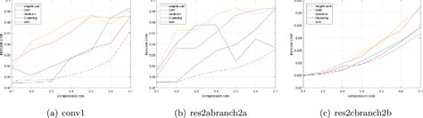 Figure 1 From Deep Neural Network Compression Through Interpretability