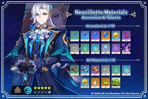 V41 Neuvillette Materials Infographic And Farming Schedule Genshin
