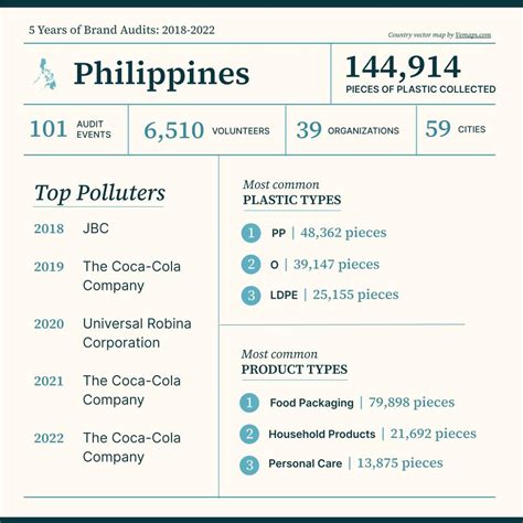 Cop27 Sponsor The Coca Cola Company Named Worst Plastic Polluter For
