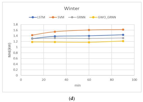 Energies Free Full Text Short Term Solar Power Forecasting Via General Regression Neural