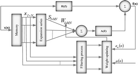 Active Noise Control Using Modified Fslms And Hybrid Psoff Algorithm
