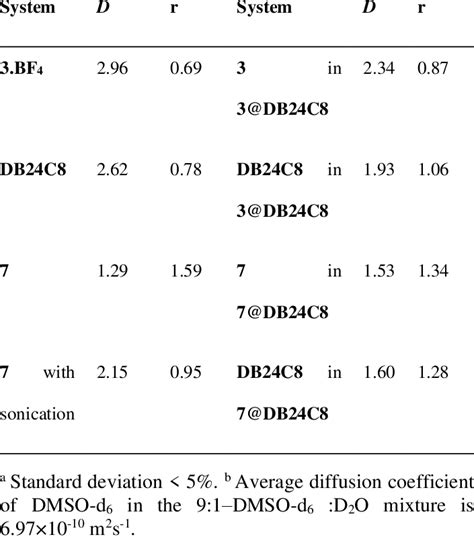 Average Diffusion Coefficients D A ×10 10 M 2 S 1 Of The Species