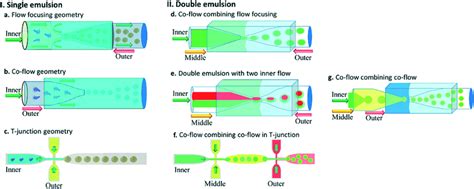 Different Geometries Of Droplet Based Microfluidic Devices This Figure Download Scientific