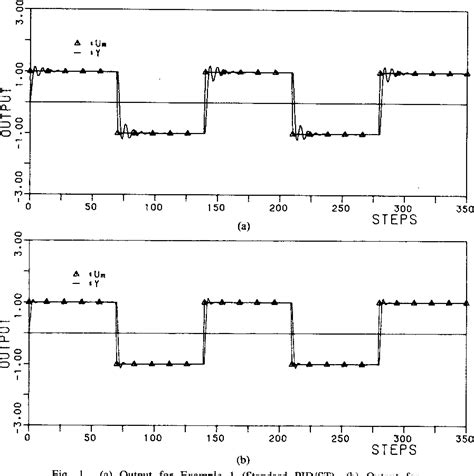 Figure 1 From Design Of Direct Pole Placement Pid Self Tuners