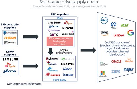 SSD Market to Reach $67 Billion in 2028 - StorageNewsletter