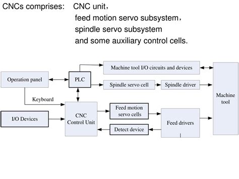 Ppt Unit 4 Computer Numerical Control System The Basics Of The Core
