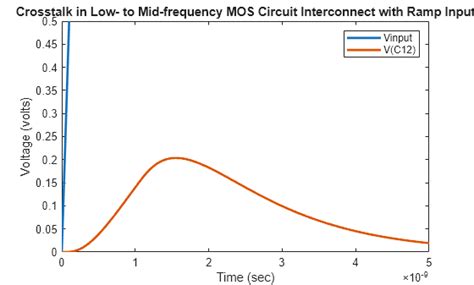 Mos Interconnect And Crosstalk Using Rfckt Objects