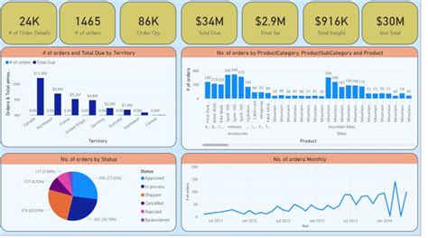 Ahmed Hamdy On Linkedin Powerbi Dataanalytics Starschema Businessintelligence Datadriven
