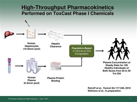 Ppt Integration Of Dosimetry Human Exposure And High Throughput