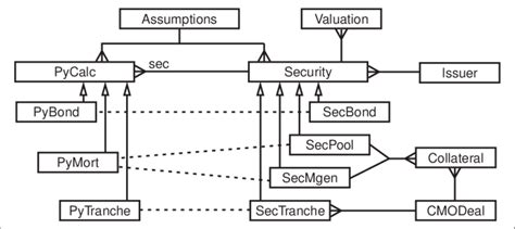 Fixed Income Conceptual Model Fragment Showing Polymorphic Subclass