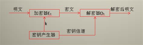 加密算法类型3什么和什么单钥密码算法 Csdn博客
