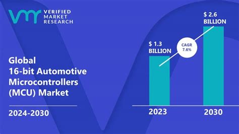 16 Bit Automotive Microcontrollers Mcu Market Size And Forecast