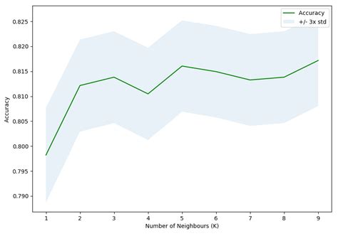 K Nearest Neighbor Algorithm Accuracy Vs Number Of Neighbors