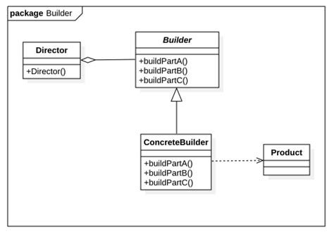 建造者模式 Builder Yorek s Blog