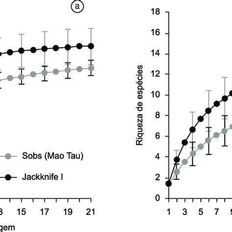 Species Accumulation Curves Representing The Species Richness Observed