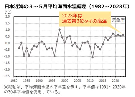 ソニック On Twitter Rt Jmakishou 【報道発表】（r561）春（3～5月）の日本の平均気温は記録的に高く