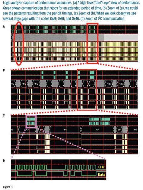 Troubleshooting Real Time Software Issues Using A Logic Analyzer