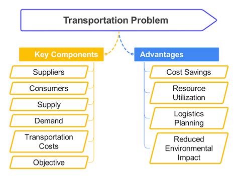 Transportation Problem