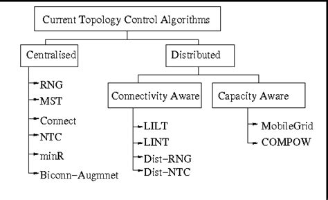 a comparison of topology control algorithms for ad hoc networks