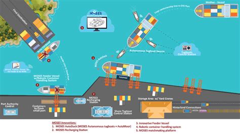 Automated Vessels And Supply Chain Optimization For Sustainable Short