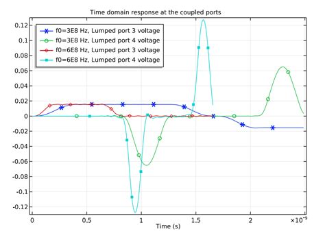 Analyzing Time Domain Reflectometry For 2 Electrical Designs Comsol Blog