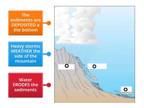 Weathering Erosion Deposition Diagram Labelled Diagram