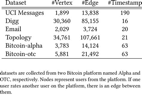 Statistics Of The Datasets In Dynamic Graph Setting Download Scientific Diagram