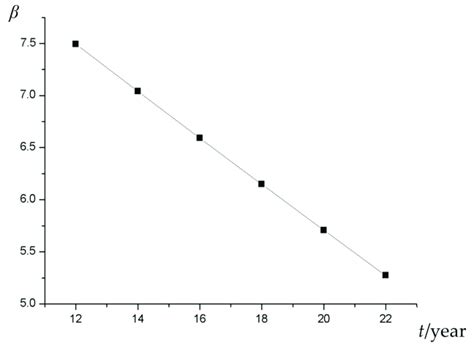 Non Probabilistic Time Varying System Reliability Analysis Download Scientific Diagram