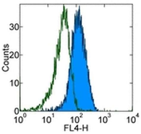Tlr4md 2 Complex Monoclonal Antibody Mts510 Apc Ebioscience