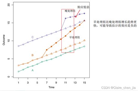 因果推断 双重差分法笔记补充双重差分 Reghdfe Csdn博客