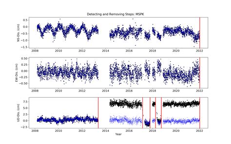 Github Bob Github Gnss Step Detect Remove A Python Module For Automatically Detecting