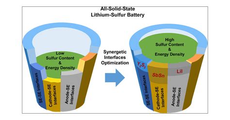 Synergistic Interfacial Optimization For High Sulfur Content All Solid State Lithiumsulfur