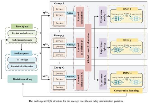 adaptive finite blocklength for ultra low delay for 6g network payam