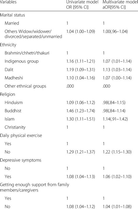Factors Independently Associated With Frailty In The Absence Of