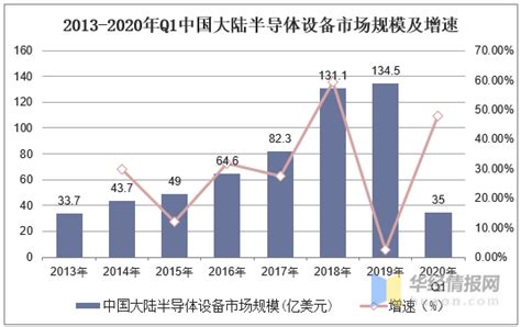 全球及中国刻蚀设备行业现状分析，干法刻蚀是目前主流刻蚀技术 制造