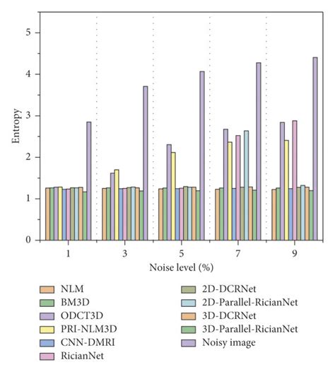 entropy using 10 methods under different noise levels for the ixi guys