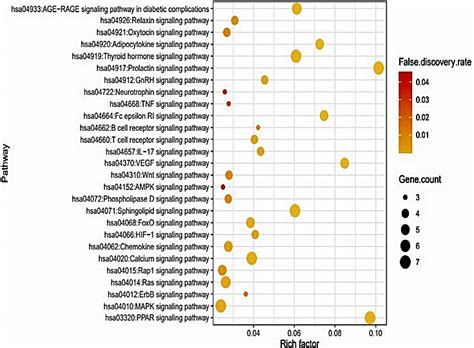 Bubble Chart Of 27 Signaling Pathways Related To The Occurrence And