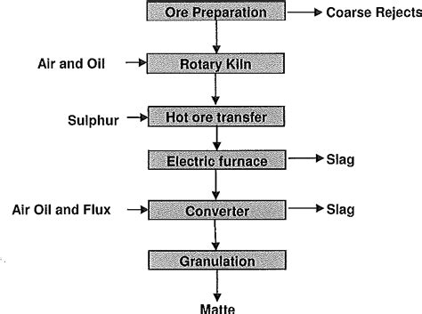 Figure From Nickel Laterite Processing Technologies Where To Next Semantic Scholar