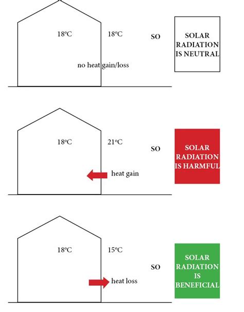 What Exactly Is Solar Benefit In Benefit Matrix Ladybug Tools