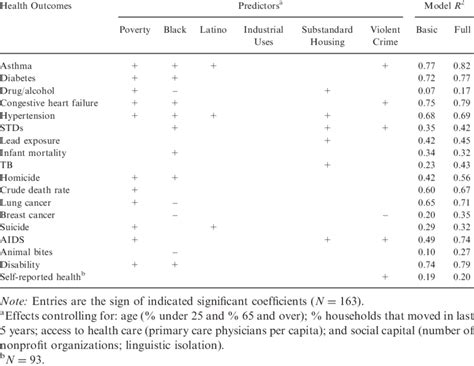 Population Weighted Least Squares Regressions On Health Outcomes