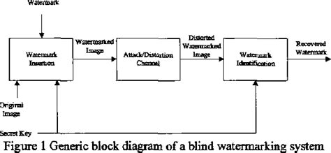 Figure 1 From A Slant Transform Watermarking For Copyright Protection Of Satellite Images