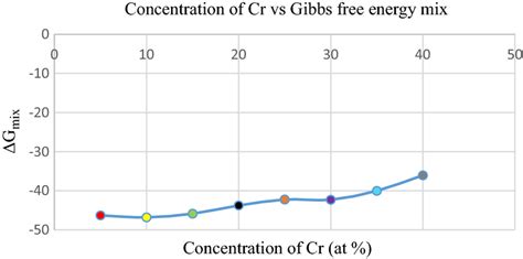 Effect Of Concentration Of Chromium On Gibbs Free Energy Download