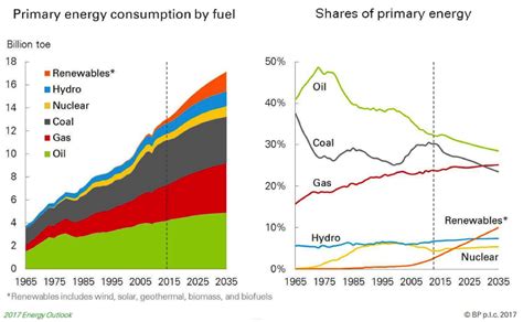 Bps Energy Outlook Forecasts That Fossil Fuels Will Remain Dominant Ier