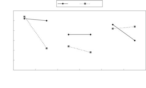 Mean Reaction Time As A Function Of Stimulus Set Location Response Set
